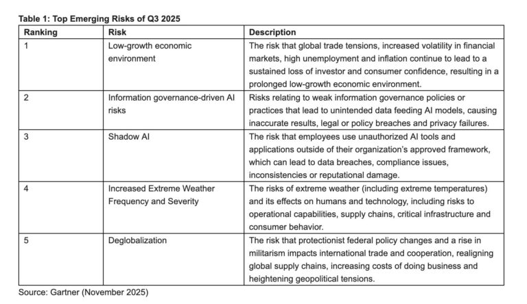 Survey: Weakening Economy Tops List of Emerging Risks in Q3 - Internal ...
