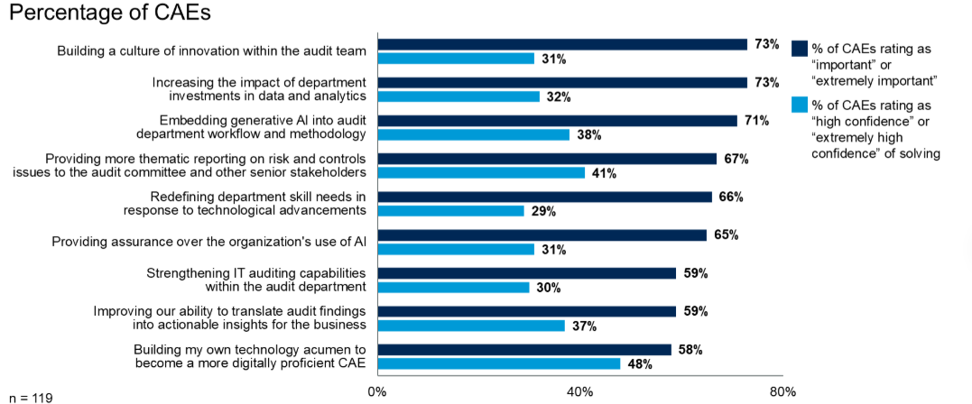 New Study Identifies the Top Internal Audit Priorities for 2026 ...